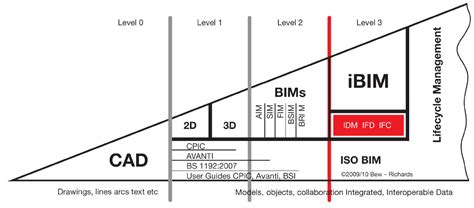 Bim Building Information Modelling Applecore Designs