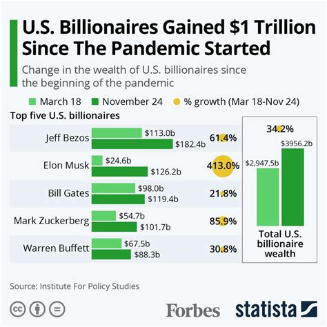 Us Billionaires Added 1 Trillion To Their Collective Wealth Since