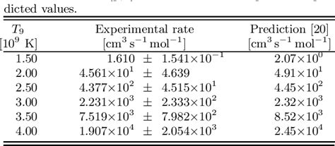 Table Viii From Proton Induced Reaction Cross Section Measurements On
