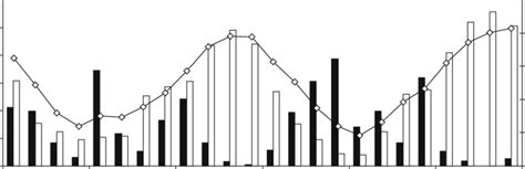 Monthly Rainfall Potential Evapotranspiration Pet And Average