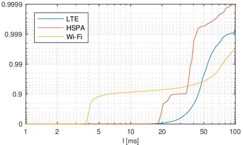 Interfaces Latency Reliability Curves Wi Fi Is Ieee 802 11n Download Scientific Diagram