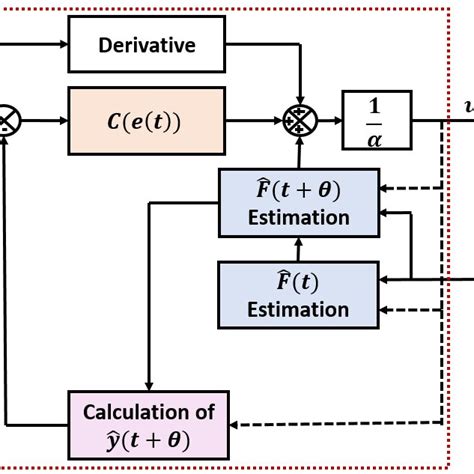 Adaptive Model Free Control Amfc Download Scientific Diagram