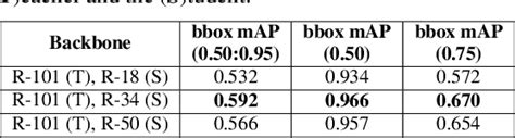 Table 5 From The Mis Check Dam Dataset For Object Detection And Instance Segmentation Tasks