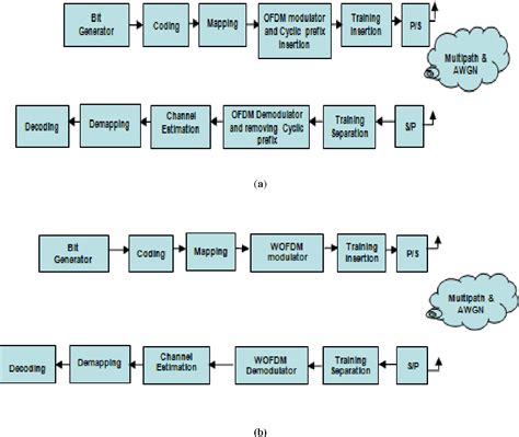 figure 1 from papr and bandwidth analysis of siso ofdm wofdm and mimo