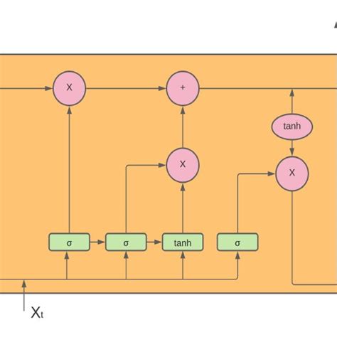 3 Architecture Of General Lstm Unit Download Scientific Diagram
