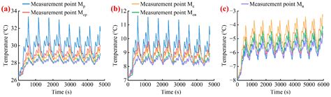 Research On Temperature Inconsistency Of Large Format Lithium Ion Batteries Based On The