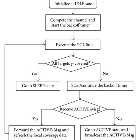 Flow Diagram With Node Labels Flow Network Diagram For A Sin