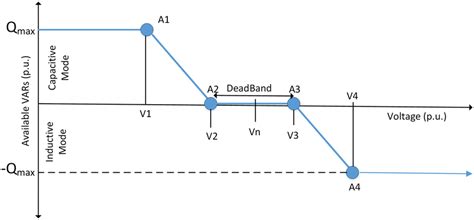 volt‐var droop characteristics of smart inverter download scientific