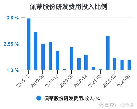 一次看完佩蒂股份财务分析 佩蒂股份sz300673 佩蒂股份 年度收入，2021期数据为127亿元。 佩蒂股份年度收入同比，2021