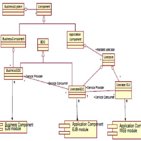 Component Based Business Application Logic Download Scientific Diagram