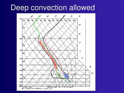 Convective Parameterization Ppt Download