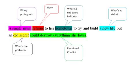 Nicole Hurley Moore Crafting The Dreaded Logline