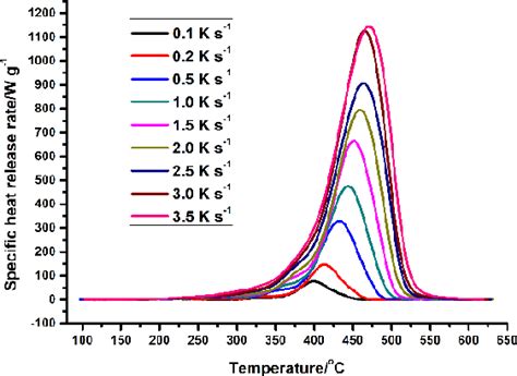 Figure 1 From Kinetic Parameter Estimation From Thermogravimetry And