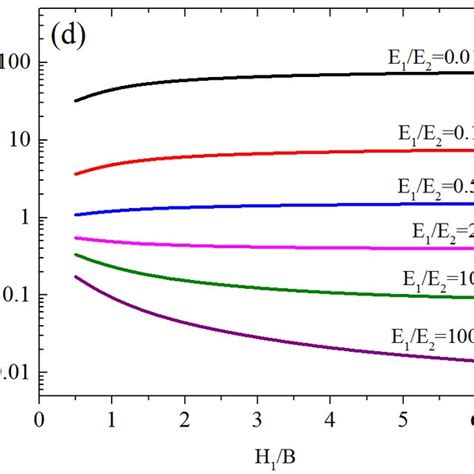 Settlement Influence Factor For Rigid Footings Resting On Finite Layer