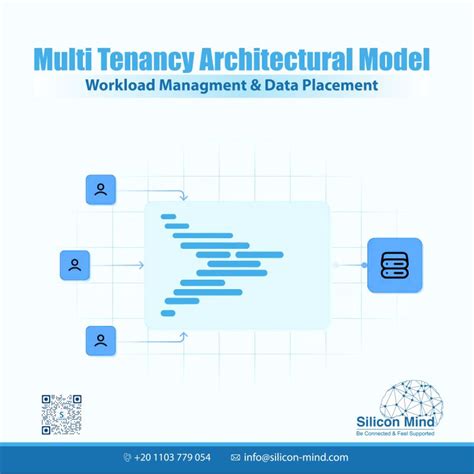 Silicon Mind On Linkedin Siliconmind Softwaredevelopment Multitenancy Caas