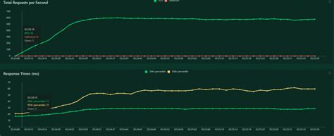 Actix Versus Fiber Performance Comparison In Database Operations