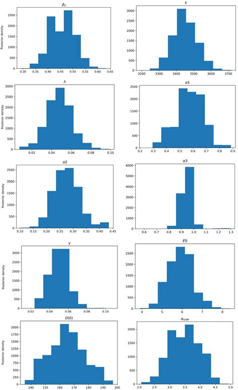 posterior density estimation of model i parameters using abc smc