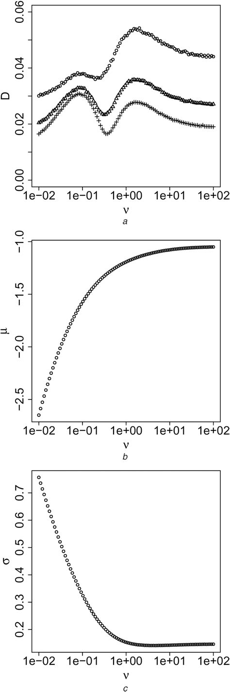 ks test on transformed k‐distribution a average d‐statistic from 1000