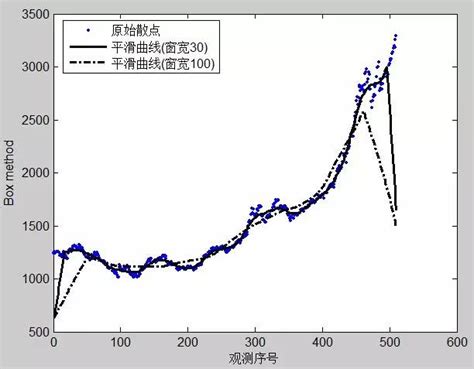 MATLAB 从零到进阶day 数据的平滑处理 smoothts函数 腾讯云开发者社区 腾讯云