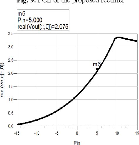 Figure 10 From A New Defective Ground Structure Inspired High Gain Rectenna System For Rf Energy