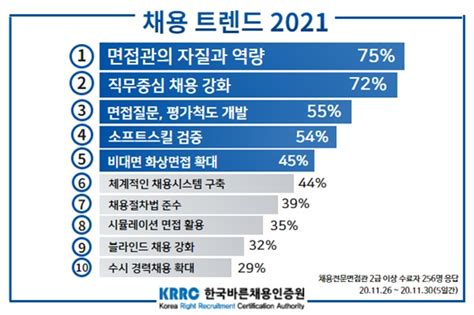 면접관이 꼽은 2021년 채용트렌드 1위는 면접관의 역량과 자질 │ 매거진한경