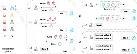 A Contextual Combinatorial Bandit Approach To Negotiation Ai Research