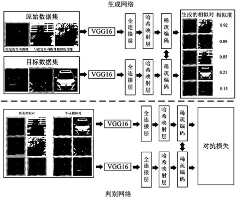 Migration Retrieval Method Based On Semi Supervised Antagonistic
