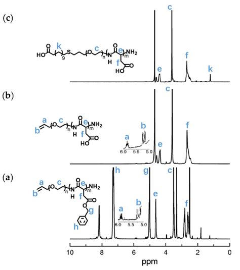 1 H Nmr Analyses Of A Apeg Pbla B Apeg Pasp And C La Peg Pasp
