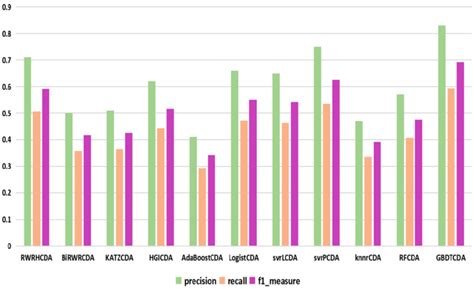 Comparison Of The Precision Recall And F1measure With Different