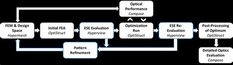 optimization process where iterative pattern refinement is highlighted