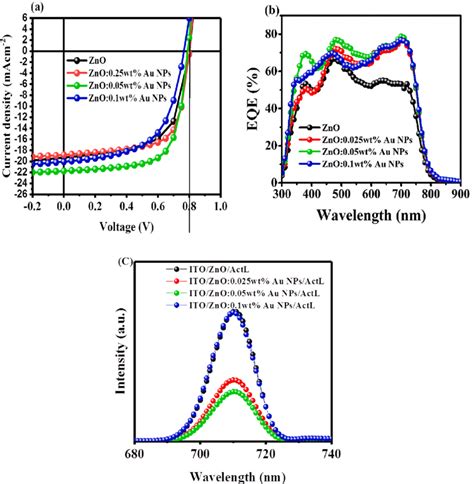 A J V Curves Of OSCs Based On ITO ZnO Au NPs PTB7 Th PC 71 BM MoO 3