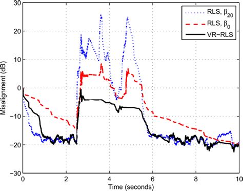 Figure 5 From A Practical Overview Of Recursive Least Squares Algorithms For Echo Cancellation