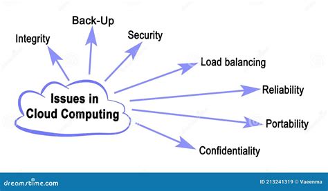 Issues In Cloud Computing Stock Image Image Of Information 213241319