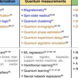 Application Of ML QML To Quantum Technologies Download Scientific Diagram