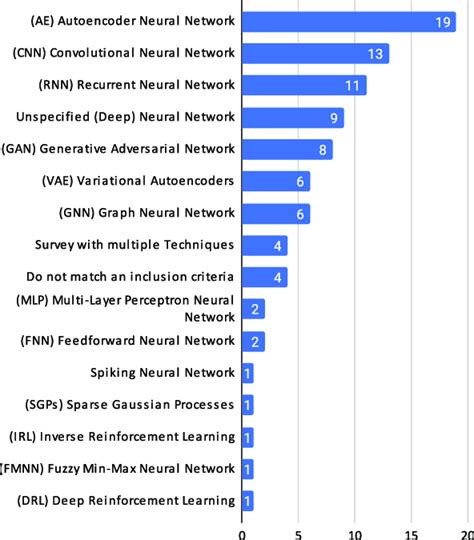 Detailed Techniques Frequency Download Scientific Diagram