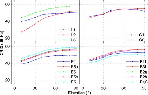 Average C N0 Values Of Multi Gnss And Multi Frequency Signals Received
