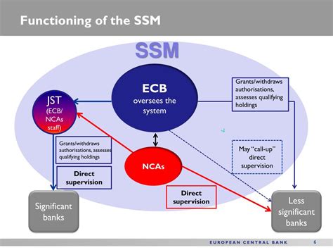 Ppt Presentation Of The Ecb Framework Regulation Organisational Aspects Powerpoint
