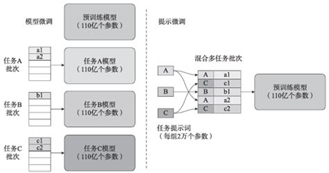大模型微调:大型语言模型的11种微调策略,终于一次性搞懂大模型微调了大模型微调策略 Csdn博客 大模型微调:大型语言模型的11种微调策略,终于一次性搞懂大模型微调了大模型微调策略 Csdn博客
