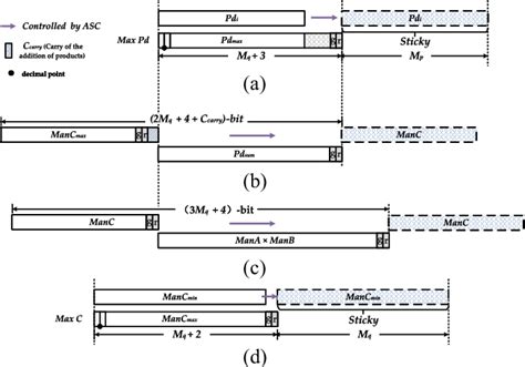 Figure 1 From A Low Cost Floating Point Dot Product Dual Accumulate Architecture For Hpc Enabled