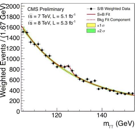 Higgs Particle Discovery Impact Lab