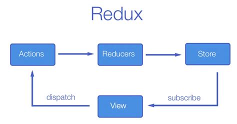 Utiliser Redux Avec React Js Softfluent
