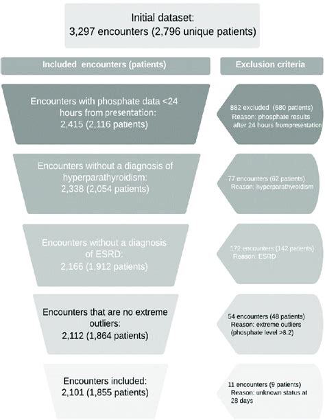 Patient Inclusion Flow Diagram Esrd End Stage Renal Disease