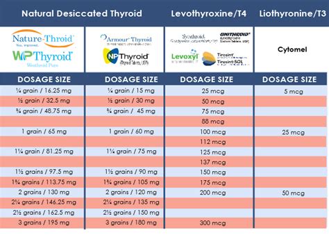 Armour Thyroid Conversion Chart Armour Thyroid Dosage Guide