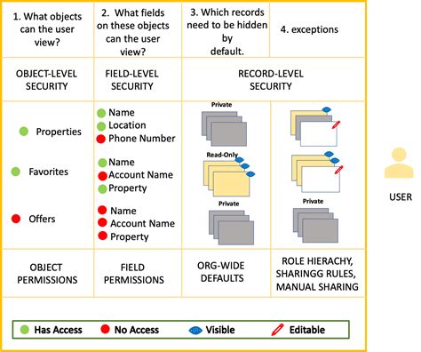 Data Security In Salesforce Go Coding