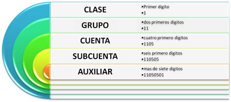 PLAN ÚNICO DE CUENTAS Mind Map