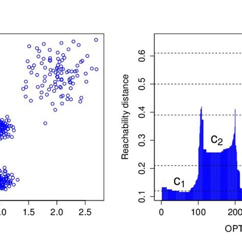 OPTICS Reachability Plot And Randomly Generated Density Levels