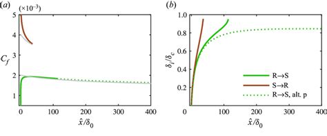 Predictions Of The Ftbl Model With Prescribed Flow Conditions Of Max K