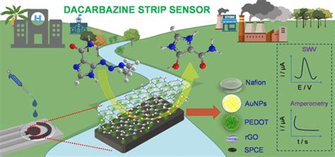 Electrochemical Strip Sensor Based On A Graphene Au Pedot Nanocomposite For Detection And