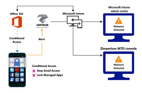 microsoft intune 있는 zimperium mtd 커넥터 intune on azure microsoft learn