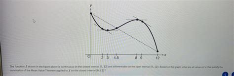 Solved The Function F Shown In The Figure Above Is Continuous On The